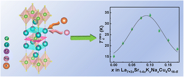 Synthesis, structure, and superconductivity of La7+2xSr1−4xKxNaxCu4O16− ...