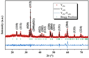 Investigation of variable range hopping and dielectric relaxation in ...