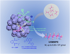 Sulfonated porous organic polymer supported Ziegler–Natta catalysts for ...