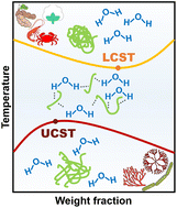 LCST/UCST behavior of polysaccharides for hydrogel fabrication - RSC ...