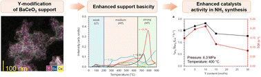 Improving the catalytic performance of Co/BaCeO3 catalyst for ammonia ...