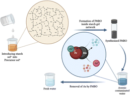 Starch-assisted facile gel formation method for the synthesis of Fe–Mn ...
