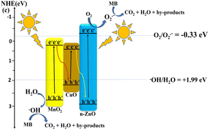 Novel polyvinyl alcohol-assisted MnO2–ZnO–CuO nanocomposites as an ...