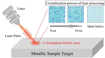 Influence of ultrafast laser processing on amorphous structures – based ...