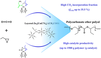 Efficient synthesis of polycarbonate ether polyol via copolymerization of CO2 and 1,2-butylene ...