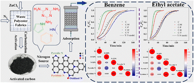 Nitrogen regulation in polyester-based carbons and adsorption of ...