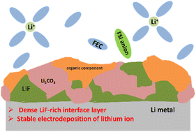 Design of an LiF-rich interface layer using high-concentration ...