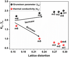 Phase stability, electronic, mechanical, lattice distortion, and ...