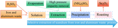 Selective extraction process of scandium from nickel laterite waste ...