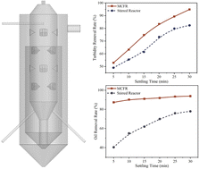 Enhancing pollutant removal efficiency through multi-flow cascade ...