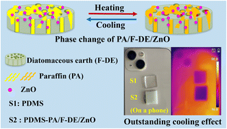ZnO functionalized paraffin/diatomite phase change material and its ...