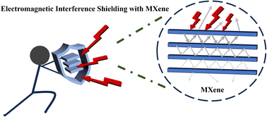 Review of MXene synthesis and applications in electromagnetic shielding ...
