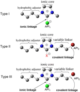 Study on the properties and in vitro transdermal delivery and ...