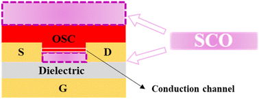 Integration of the evaporable spin-crossover complex [Fe(HB(1,2,4 ...