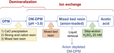 Recovery and purification of acetic acid from extremely diluted ...