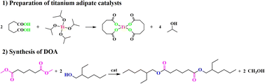 The preparation of titanium adipate and optimization of its catalytic ...