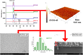 Optimizing the properties of In–N dual-doped SnO2 films: incorporation ...