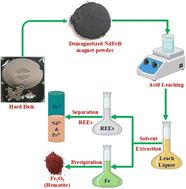 Recovery of iron as hematite and separation of trivalent lanthanide ...