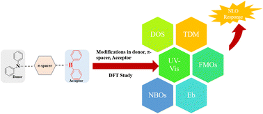 Exploring key electronic and non-linear optical amplitute with ...