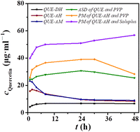 Superior solubility of anhydrous quercetin and polymer physical ...