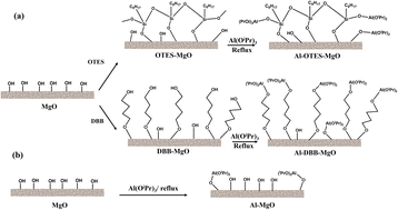 Enhanced catalytic activity of MgO-grafted aluminium isopropoxide in ...