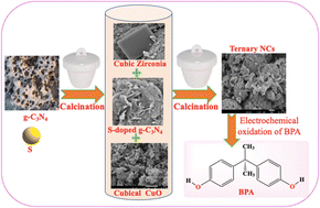 Synthesis, characterization, and application of ternary CuO/ZrO2@S-doped g-C3N4 hybrid ...