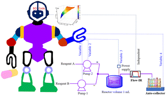 Autonomous closed-loop photochemical reaction optimization for the ...