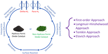 Review of hydrogen ortho–para conversion: experimental data and ...