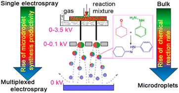 Microdroplet chemical reactor prototype based on multiplexed ...