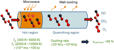 Two-temperature model of the non-thermal chemical dissociation of CO2 ...