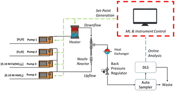 Self-optimising continuous-flow hydrothermal reactor for nanoparticle synthesis - Reaction ...