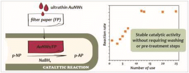 Paper strips loaded with ultrathin gold nanowires: catalytic activity ...