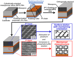 Nanostructural investigation of orthogonally stacked mesoporous silica ...