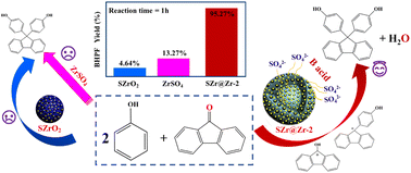 Modulating the crystal phase of Zr-based solid acid catalysts to boost ...