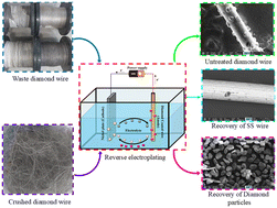 A novel approach on reverse electroplating to remove diamond particles ...