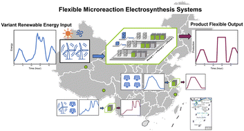 Multi-scale decision-making of HRES-powered flexible microreaction ...