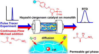 Residence time distribution effects on continuous-flow reaction in a ...