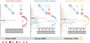 Revealing the role of a bridging oxygen in a carbon shell coated Ni ...