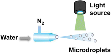 The power of microdroplet photochemistry - Chemical Science (RSC ...