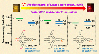 Efficient red thermally activated delayed fluorescence emitters ...
