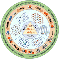 Structural engineering of atomic catalysts for electrocatalysis ...