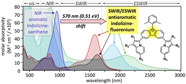 Extended shortwave infrared absorbing antiaromatic fluorenium ...
