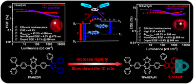 Efficient near-infrared emission benefits from slowing down the ...