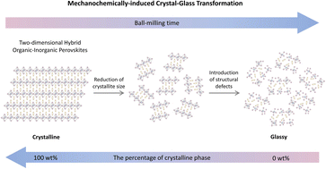 Mechanochemically-induced glass formation from two-dimensional hybrid ...