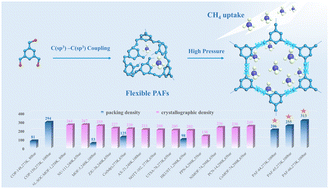 Flexible porous organic polymers constructed using C(sp3)–C(sp3 ...