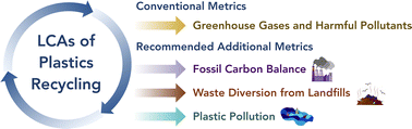 Recommendations for life-cycle assessment of recyclable plastics in a ...