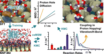 Long-range proton and hydroxide ion transfer dynamics at the water/CeO2 ...