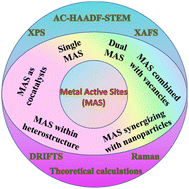 Recent advances of metal active sites in photocatalytic CO2 reduction ...