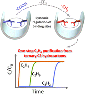 Systemic regulation of binding sites in porous coordination polymers ...