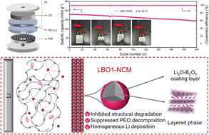 Improving the interfacial stability of ultrahigh-nickel cathodes with ...